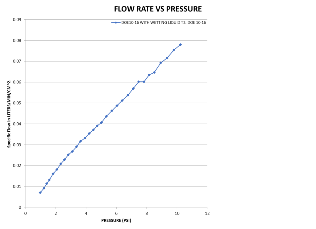 Liquid Permeability Testing Services | Precise Analysis